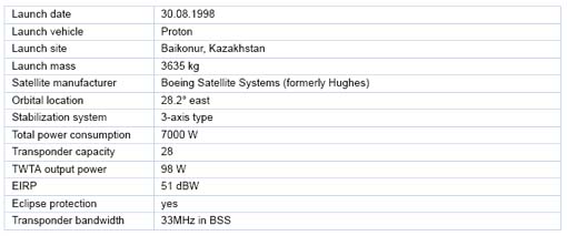 Astra 2A at 28.2º E: All Satellite Coverage Map: Huella satelital y ...